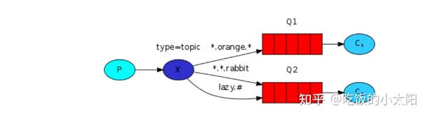 Rabbitmq源码解析c5 Topic 知乎 