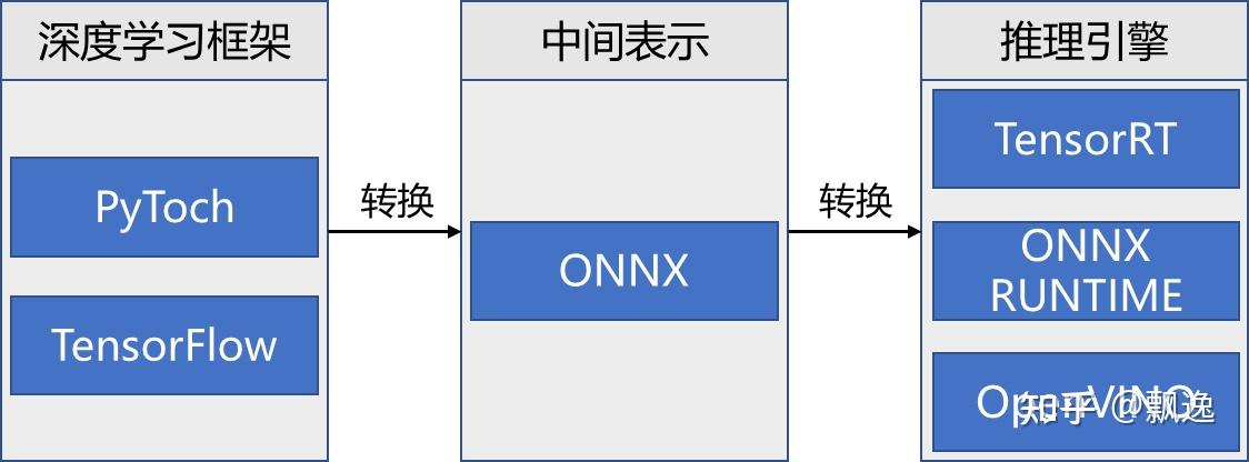 PyTorch总体框架和深度学习算法入门 - 知乎