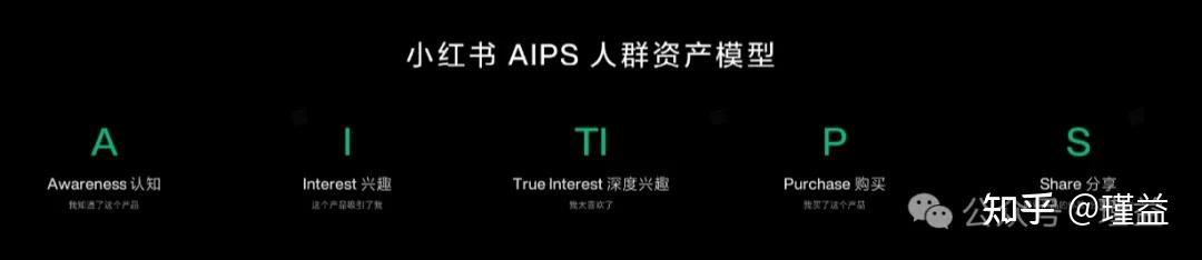 小红书AIPS人群资产模型（最新最全实战解析） - 知乎