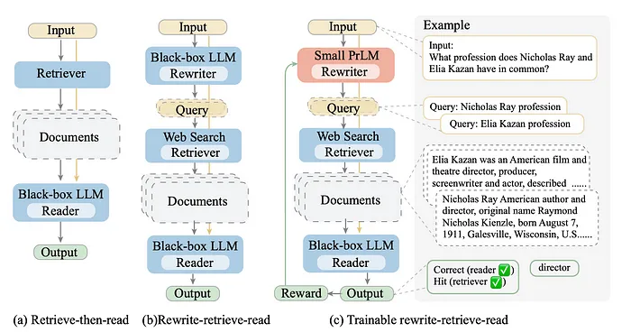2W8000字揭秘RAG：从基础到高级的逆袭，彻底重塑大模型！ - 知乎