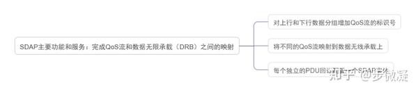 5G学习笔记三之物理层、数据链路层、RRC层协议 - 知乎