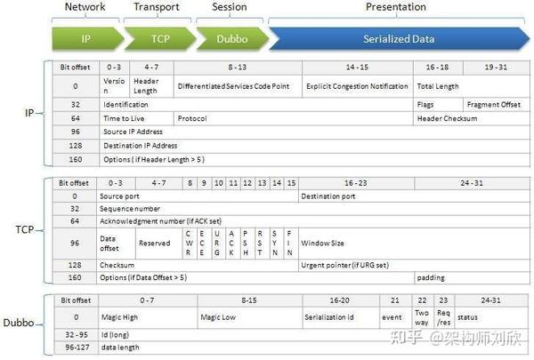 Dubbo中的常用组件 - 知乎
