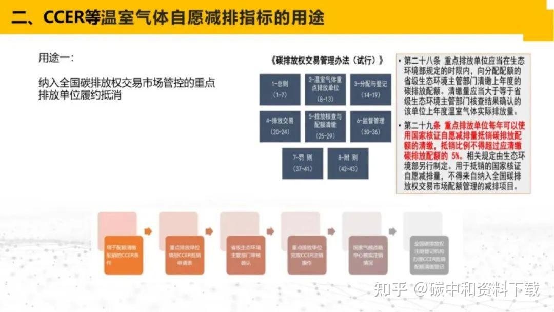 重磅！CCER交易正式启动！附政策梳理、23份干货资料下载！ - 知乎