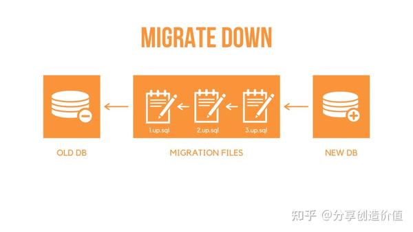 【工程】go项目中的数据库工程化管理-go migrate - 知乎