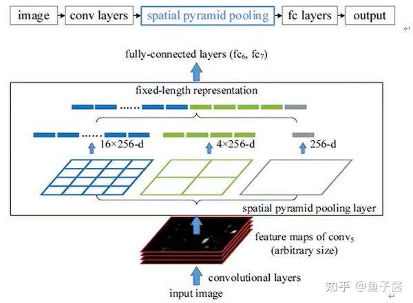 （学习笔记）Two-stage Faster RCNN系列基础知识 - 知乎