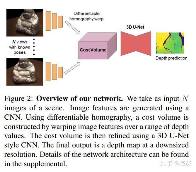 无监督/自监督多视角立体视觉MVSNet系列论文整理 - 知乎