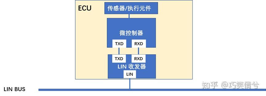 芯力特多通道LIN收发器特性与应用方案 - 知乎