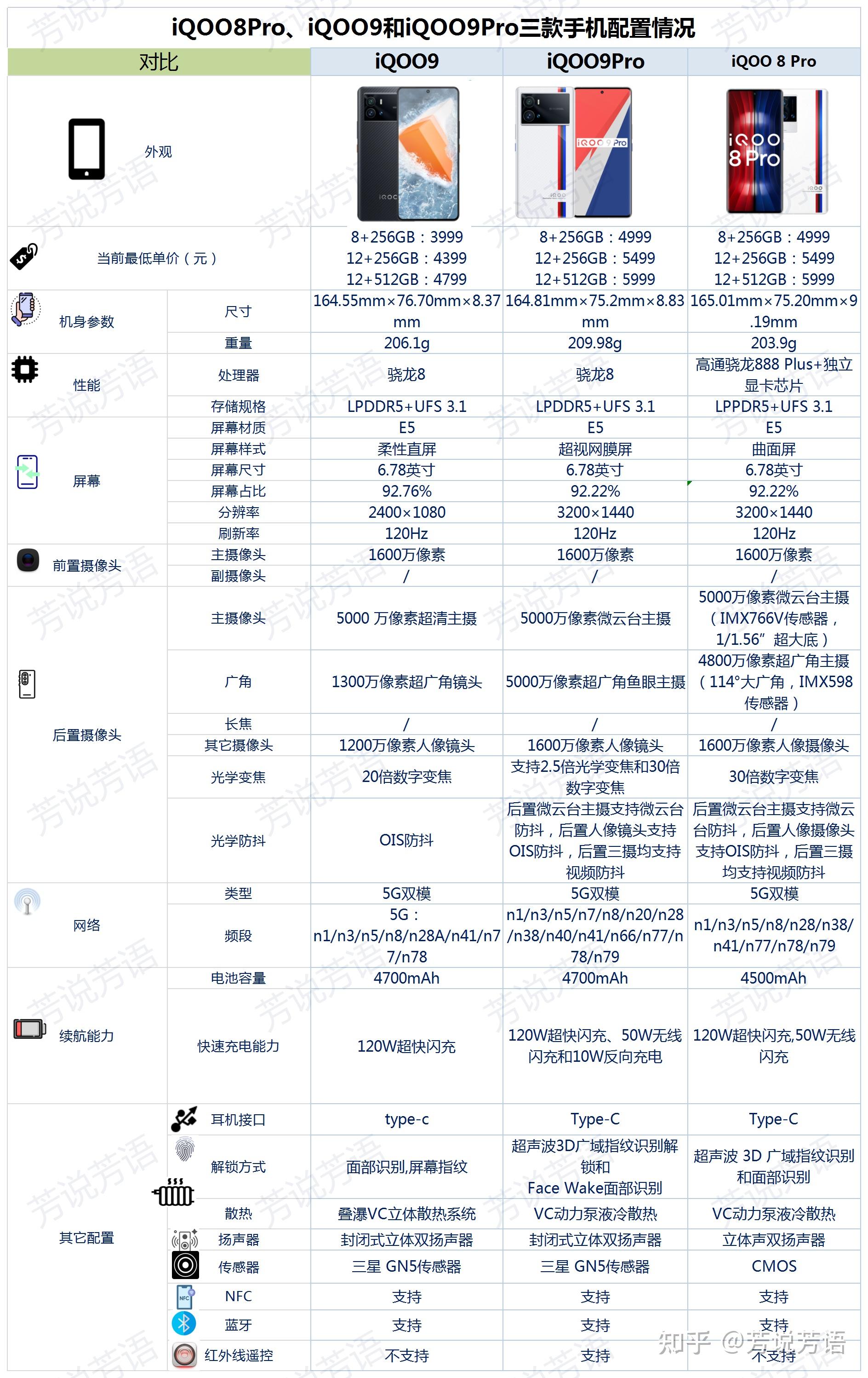 iQOO8Pro、iQOO9或和iQOO9Pro相比较，该如何选？ - 知乎