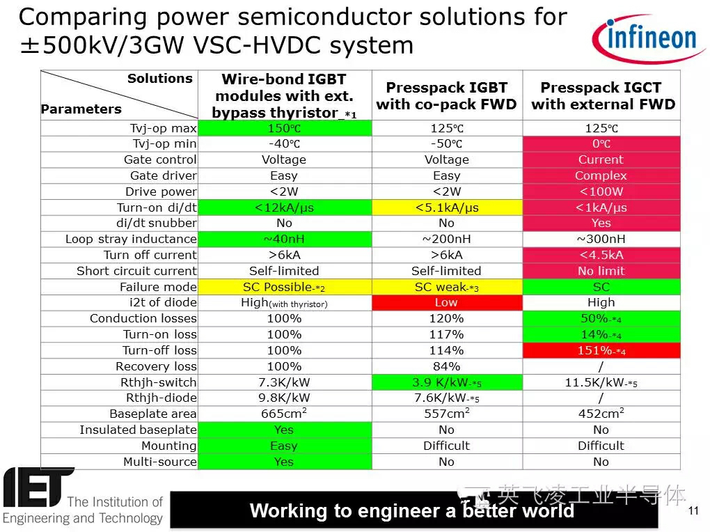 IGBT在未来柔直系统中的应用技术 - 知乎
