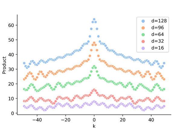 LLM时代Transformer中的Positional Encoding - 知乎