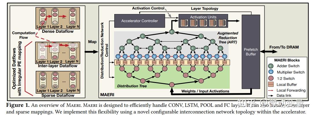 Micro arch of Deep Learning Accelerator - 知乎