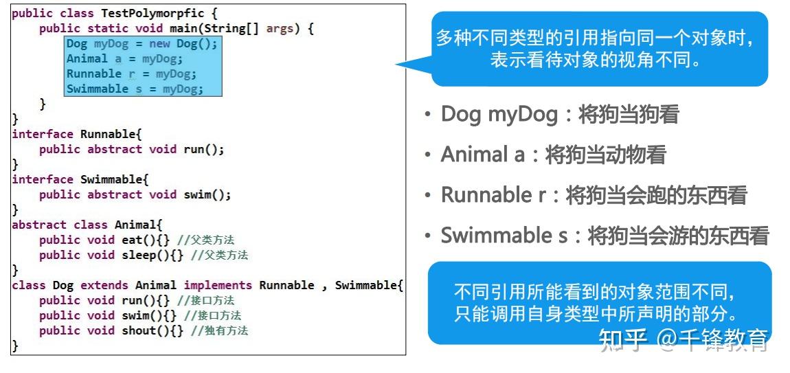 Java零基础入门教程，小白极速狂飙10天轻松拿捏2023最新版java—接口（附2023最新版java学习路线） 知乎