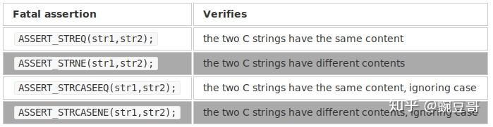 gtest系列(一) | 断言(Assertion) - 知乎