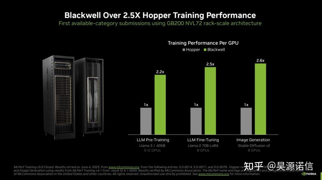 Blackwell GPU 助力英伟达登顶 MLPerf 训练排行榜 - 知乎