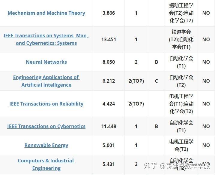 深度学习做故障诊断可以发什么期刊？ - 知乎