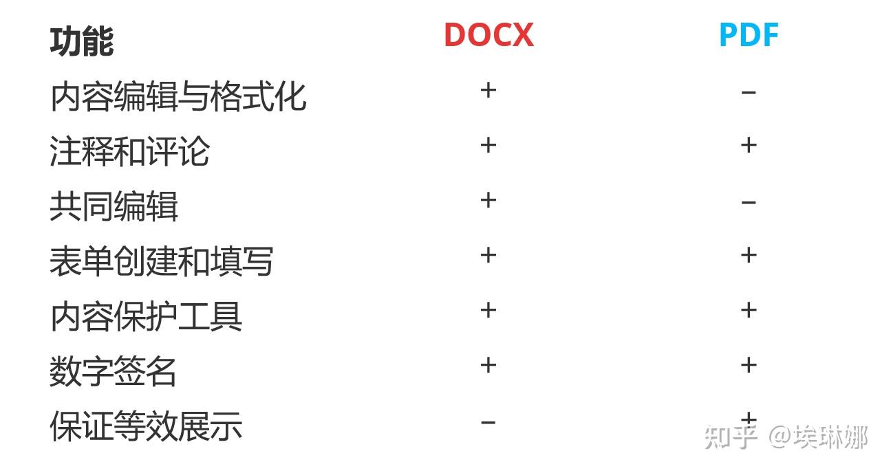 PDF 与 DOCX 有什么区别？ - 知乎