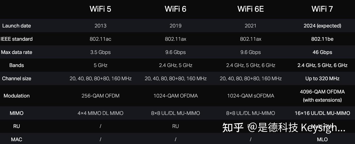 Wi-Fi 7与Wi-Fi 6区别 - 探索 Wi-Fi 7 的卓越能力 - 知乎