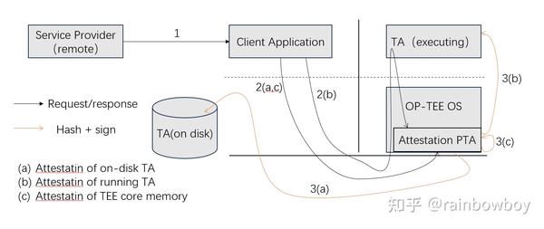 PTA remote attestation of OP-TEE - 知乎