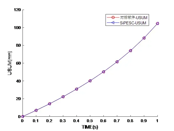 基于SiPESC的超弹性单元和本构开发（三） - 知乎