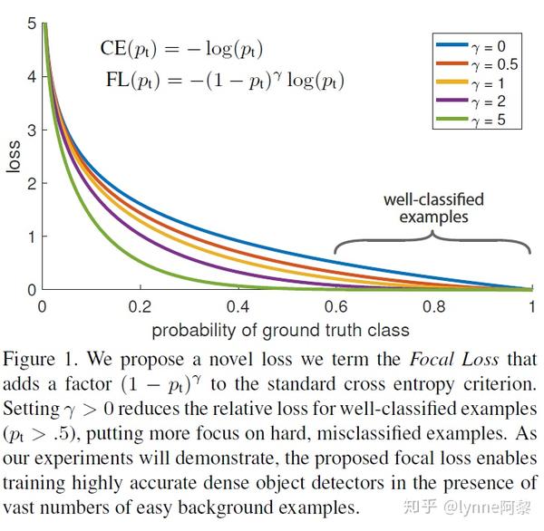 Focal loss及多分类任务实现 - 知乎