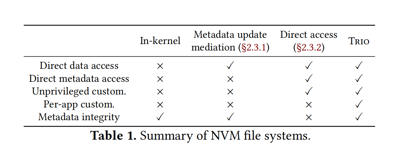 Enabling High-Performance and Secure Userspace NVM File Systems with the Trio Architecture - 知乎