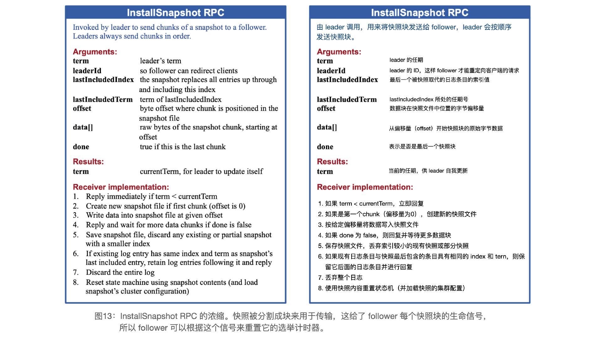 【译文】Raft协议：In Search of an Understandable Consensus Algorithm (Extended Version) 大名鼎鼎的分布式共识算法 - 知乎
