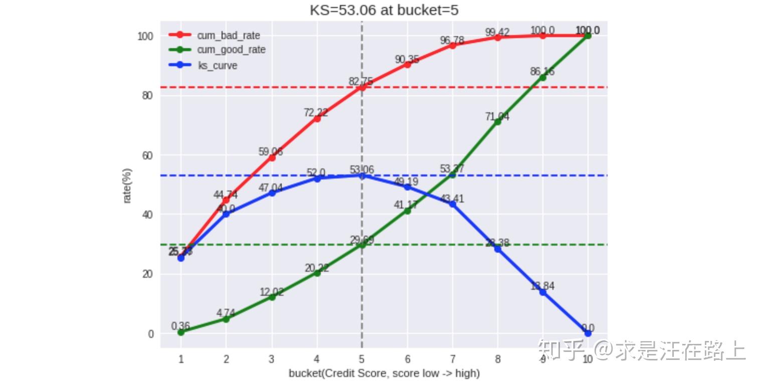 模型指标—KS - 知乎