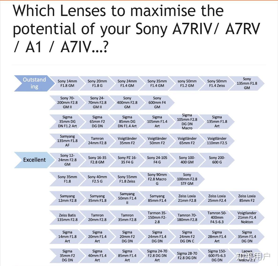 索尼a7R5全配副厂镜头该怎么选？ - 知乎