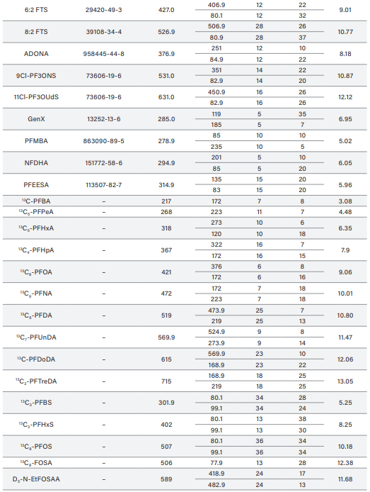 PFAS检测五部曲之五 | 使用简化样品制备方法的大体积直接进样技术分析土壤中PFAS - 知乎