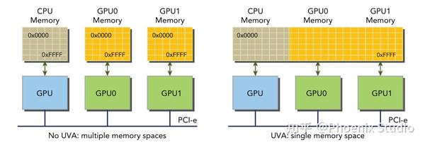 CUDA|Unified Virtual Address|Unified Memory - 知乎
