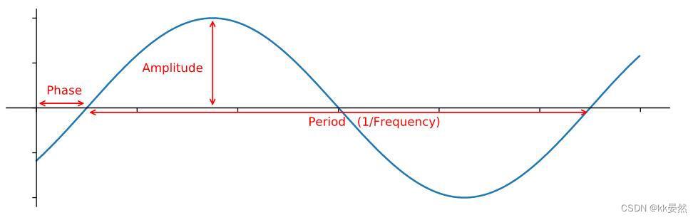 2、频域【入门软件无线电（SDR）】PySDR：使用 Python 的 SDR 和 DSP 指南 - 知乎