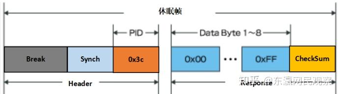 LIN通信入门二 - 知乎