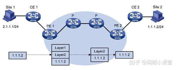 MPLS L3VPN - 知乎