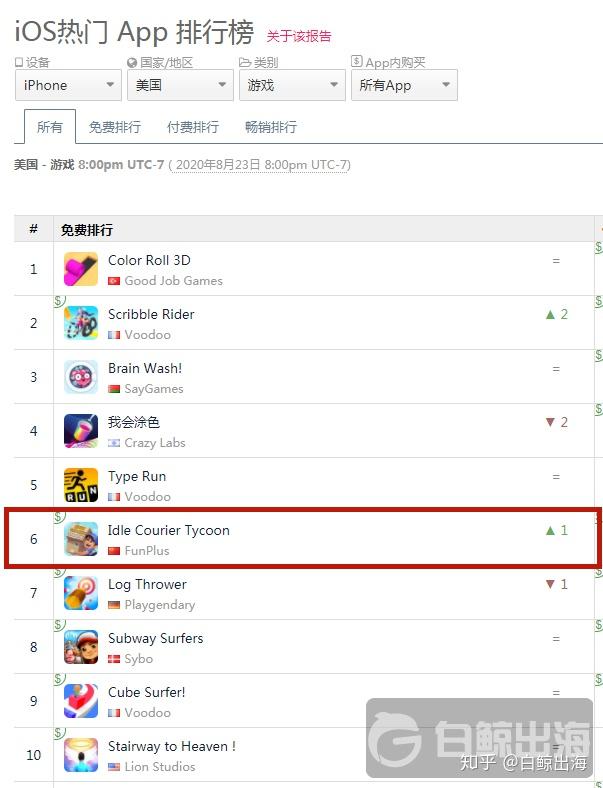 FunPlus貌似更懂放置了 这款新游进了美榜Top10 - 知乎