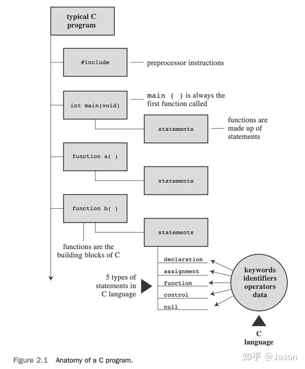 Chapter 2 Introducing C - 知乎