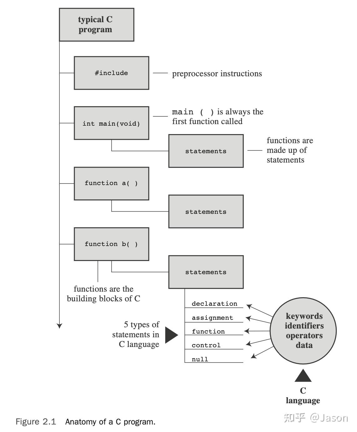 Chapter 2 Introducing C - 知乎