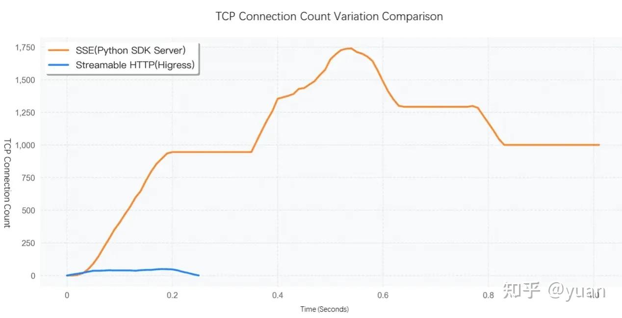 MCP 传输机制详解：从 HTTP+SSE 到 Streamable HTTP - 知乎