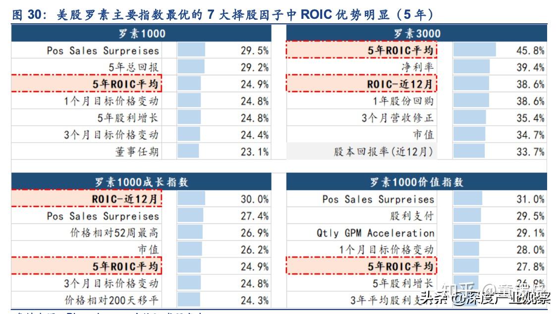详解ROIC，何以成为A股“成熟牛”灵魂指标？ - 知乎