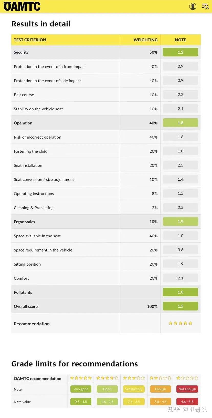 2022年德国ADAC春季儿童安全座椅评测成绩评析（2022年5月发布） - 知乎