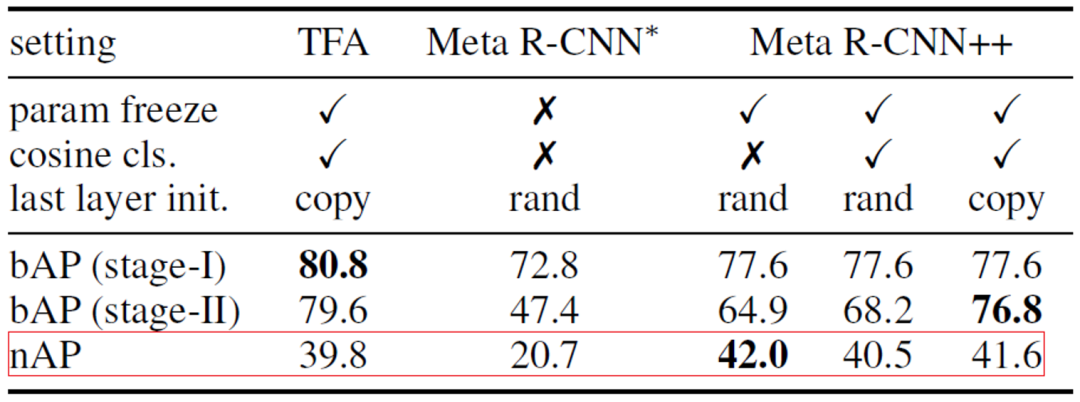 AAAI'23 Oral | 回归元学习，基于变分特征聚合的少样本目标检测实现新SOTA - 知乎