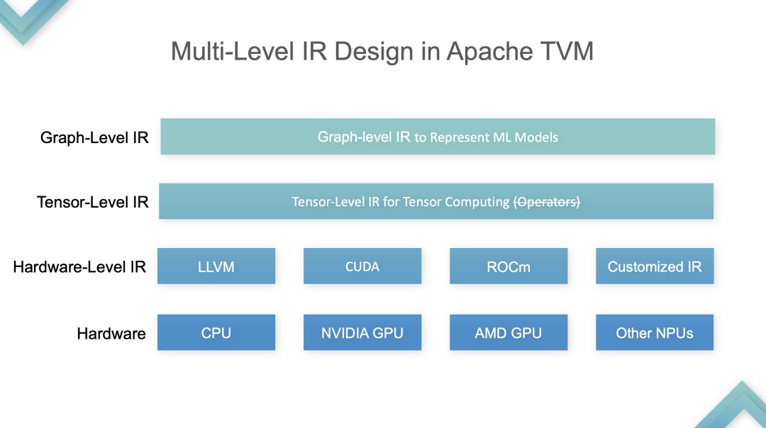 冯思远：Apache TVM 与机器学习编译发展 - 知乎