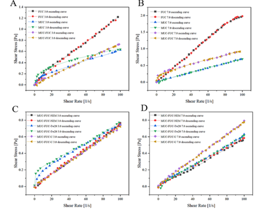文献解读|岩藻糖胶在胃肠道中的链构象、黏附特性及其对肠道菌群的影响 - 知乎