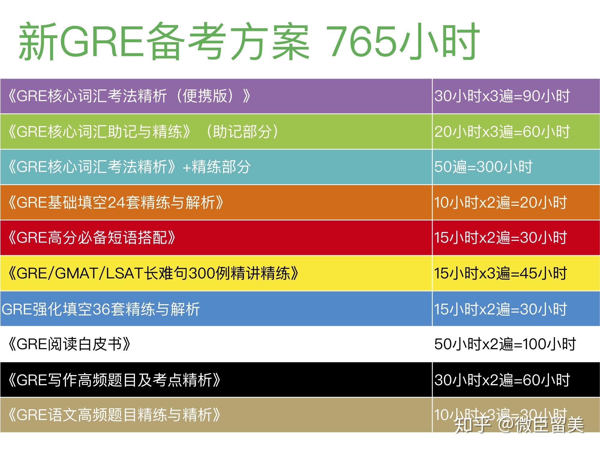GRE如何快速考到325以上，甚至330？ - 知乎