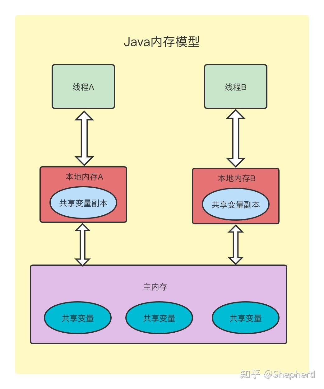 JUC并发编程(一)：Java内存模型(JMM)及三大特性：可见性、有序性、原子性 - 知乎