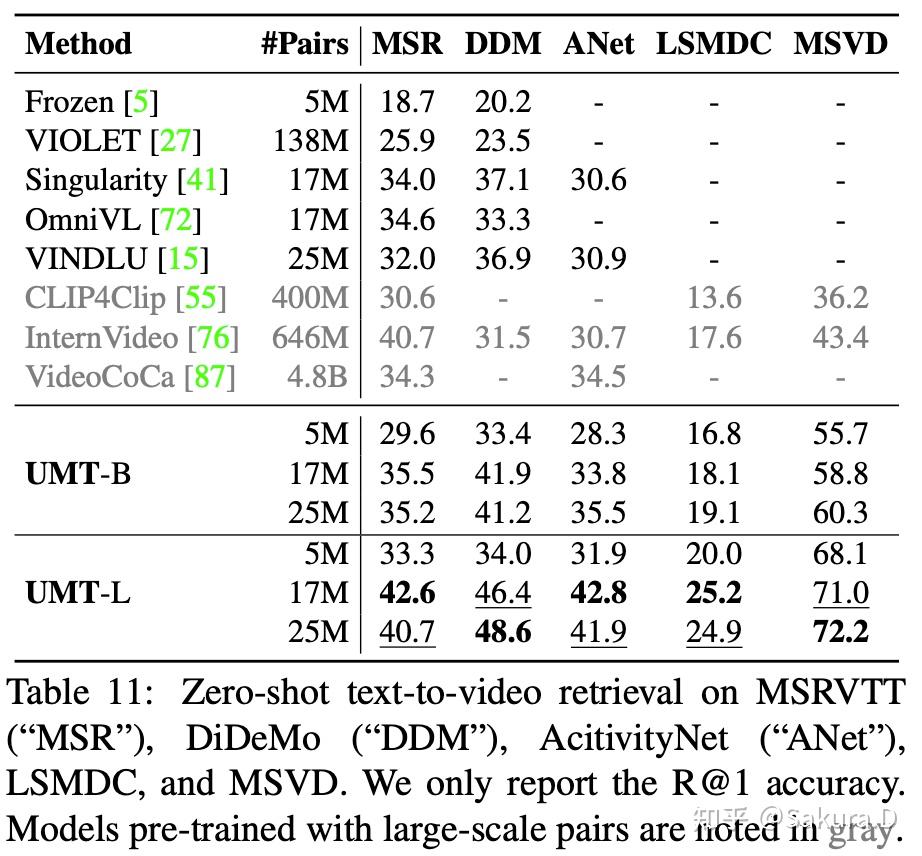 [ICCV2023 Oral] Unmasked Teacher: 高效训练视频基模型，代码模型已开源 - 知乎