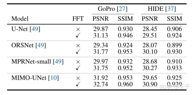 Deep Residual Fourier Transformation for Single Image Deblurring（单幅图像去模糊的深度残差傅里叶变换）译文 - 知乎