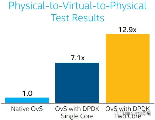 OVS 和 OVS-DPDK 对比 - 知乎