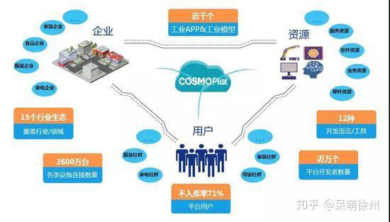 海尔COSMOPlat：1个平台 2种身份 - 知乎