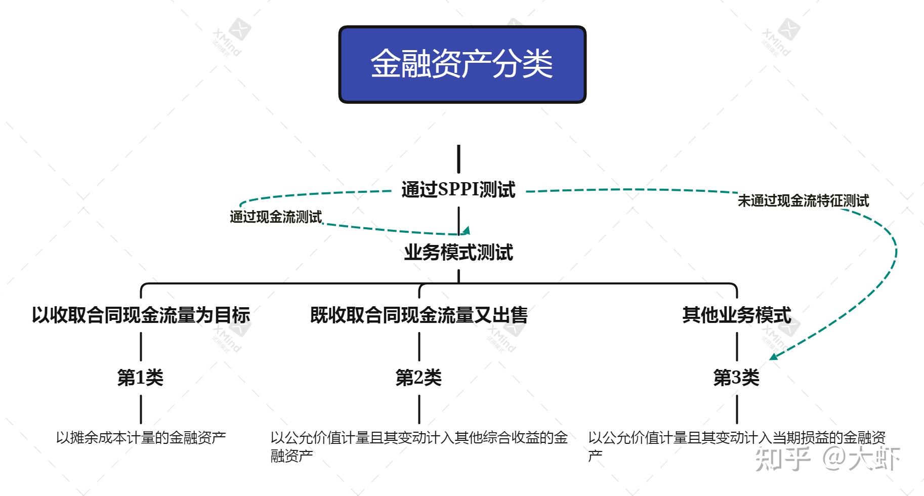 企业会计准则第22号——金融工具的确认和计量——金融资产分类(1) 知乎
