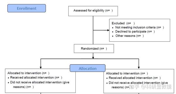 CONSORT flow diagram 和checklist如何写？什么样的研究论文需要填写这样的表？ - 知乎
